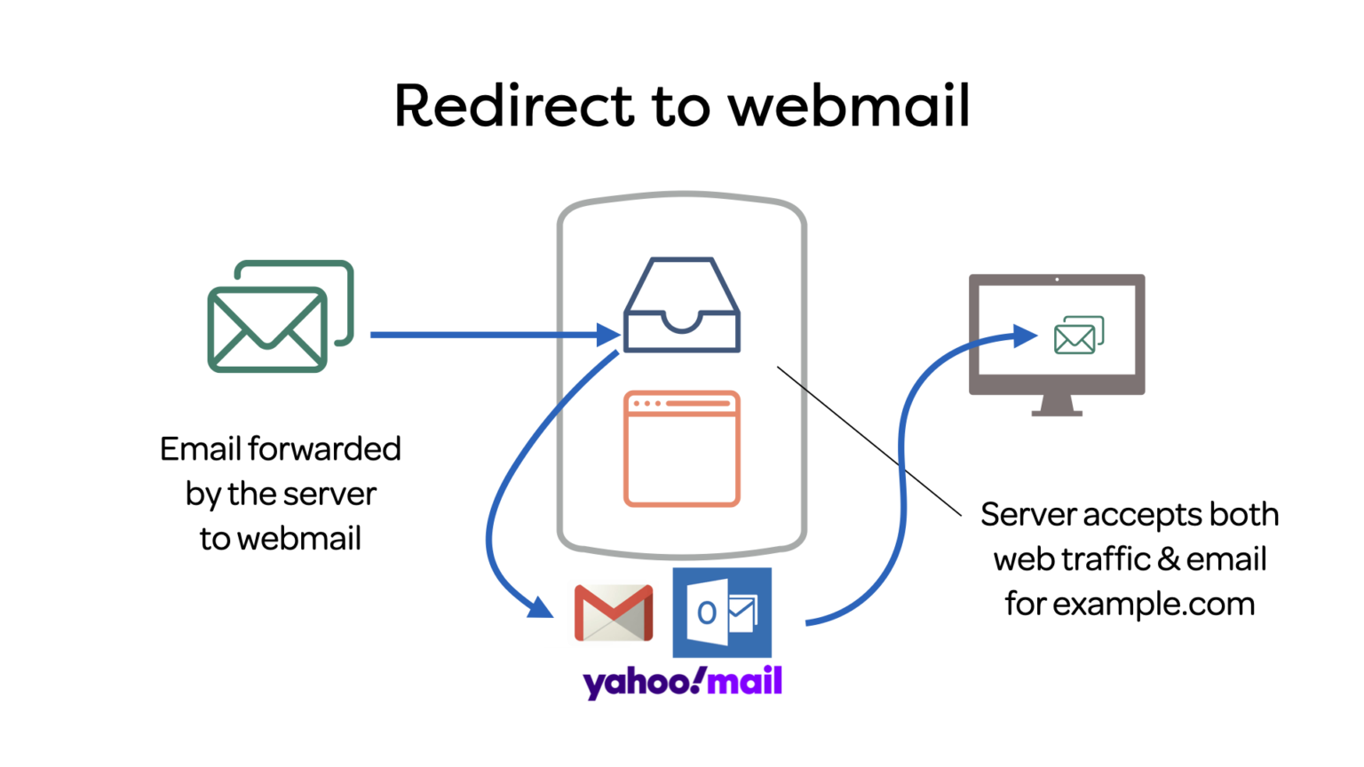 3 options to setup your own professional email address » ClickWP