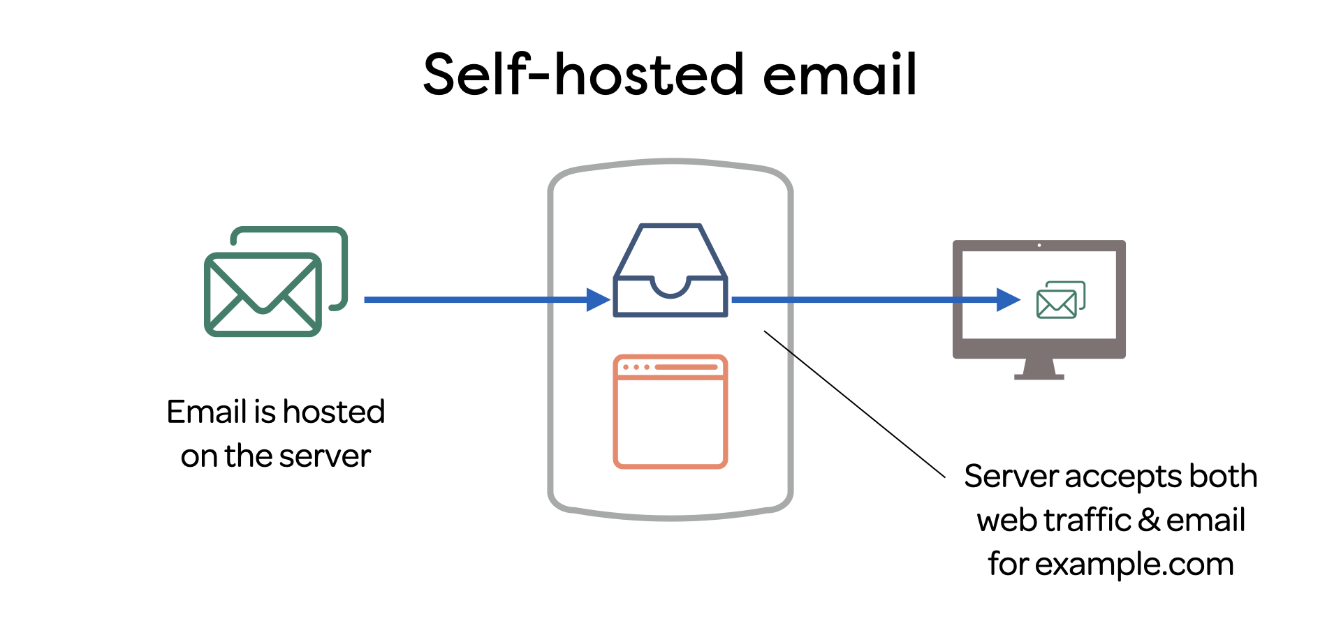 3 options to setup your own professional email address » ClickWP